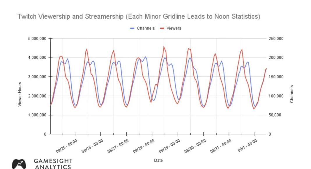 Twitch viewership fell during ADayOffTwitch protest - Creator Handbook